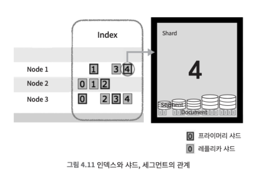 4-ElasticSearch 기본 개념 | Junroot's blog